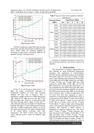 Intermodulation Distortion Cancellation by Feedforward Linearization of Power Amplifier | PDF