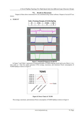 A Novel Flipflop Topology for High Speed and Area Efficient Logic Structure Design | PDF