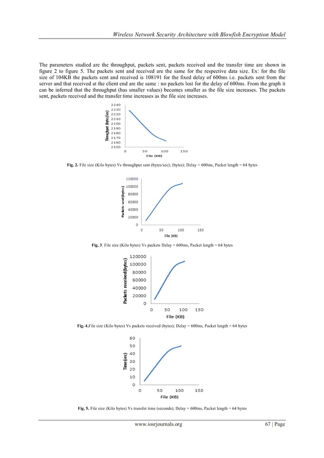 Wireless Network Security Architecture with Blowfish Encryption Model | PDF | Computer ...