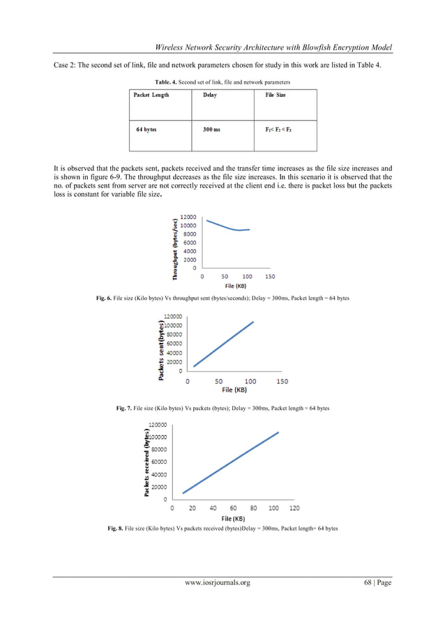 Wireless Network Security Architecture with Blowfish Encryption Model ...