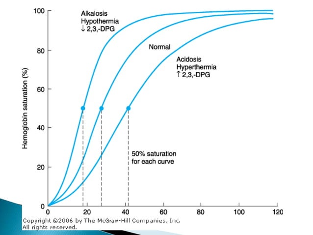 O2 cascade flux n odc | PPTX | Lung and Respiratory Health | Diseases ...