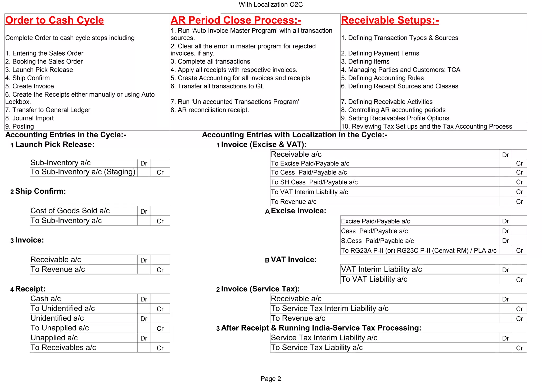 O2 c, p2p accounting entries with india localization | PDF