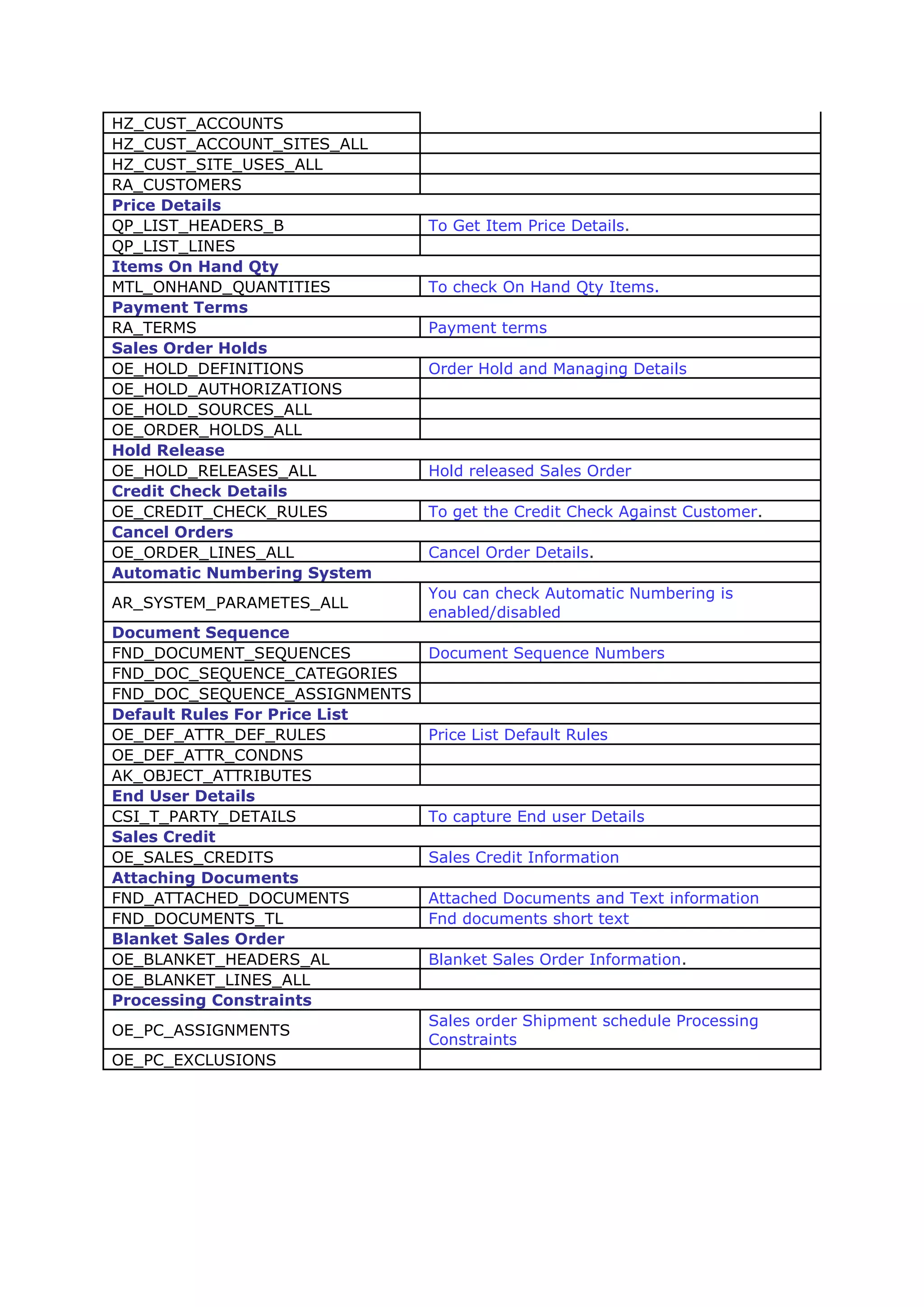O2C Tables | DOCX