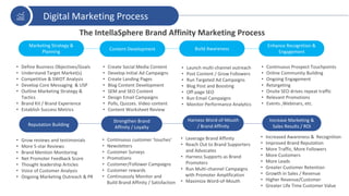 Digital Marketing Plan | PPT