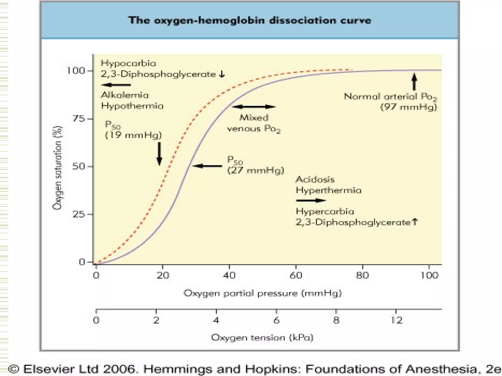 Physiology of O2 transport & O2 Dissociation Curve | PPT