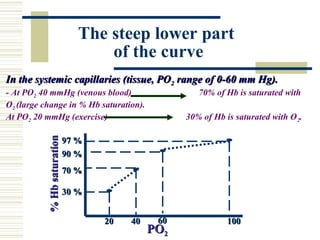 Physiology of O2 transport & O2 Dissociation Curve | PPT