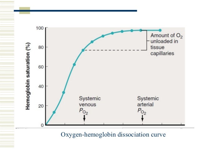 Physiology of O2 transport & O2 Dissociation Curve