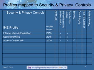 Addressing Security and Provide through IHE Profiles | PPT