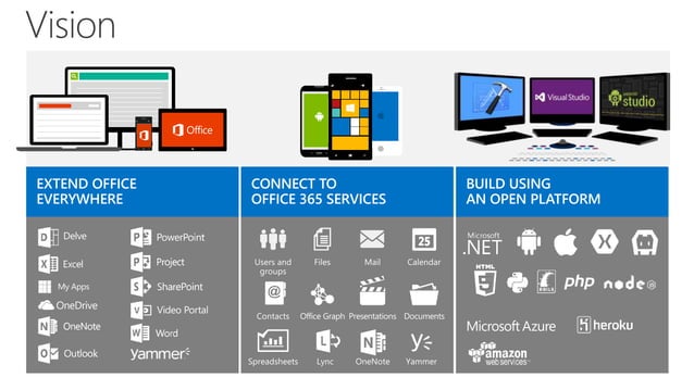 Getting started with Office 365 APIs | PPT