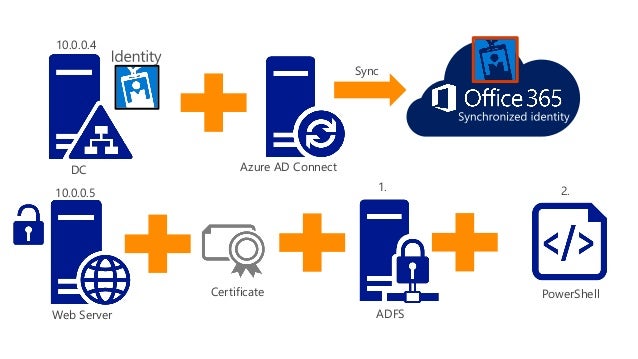 Office 365 Identity Management - SMBNation 2015