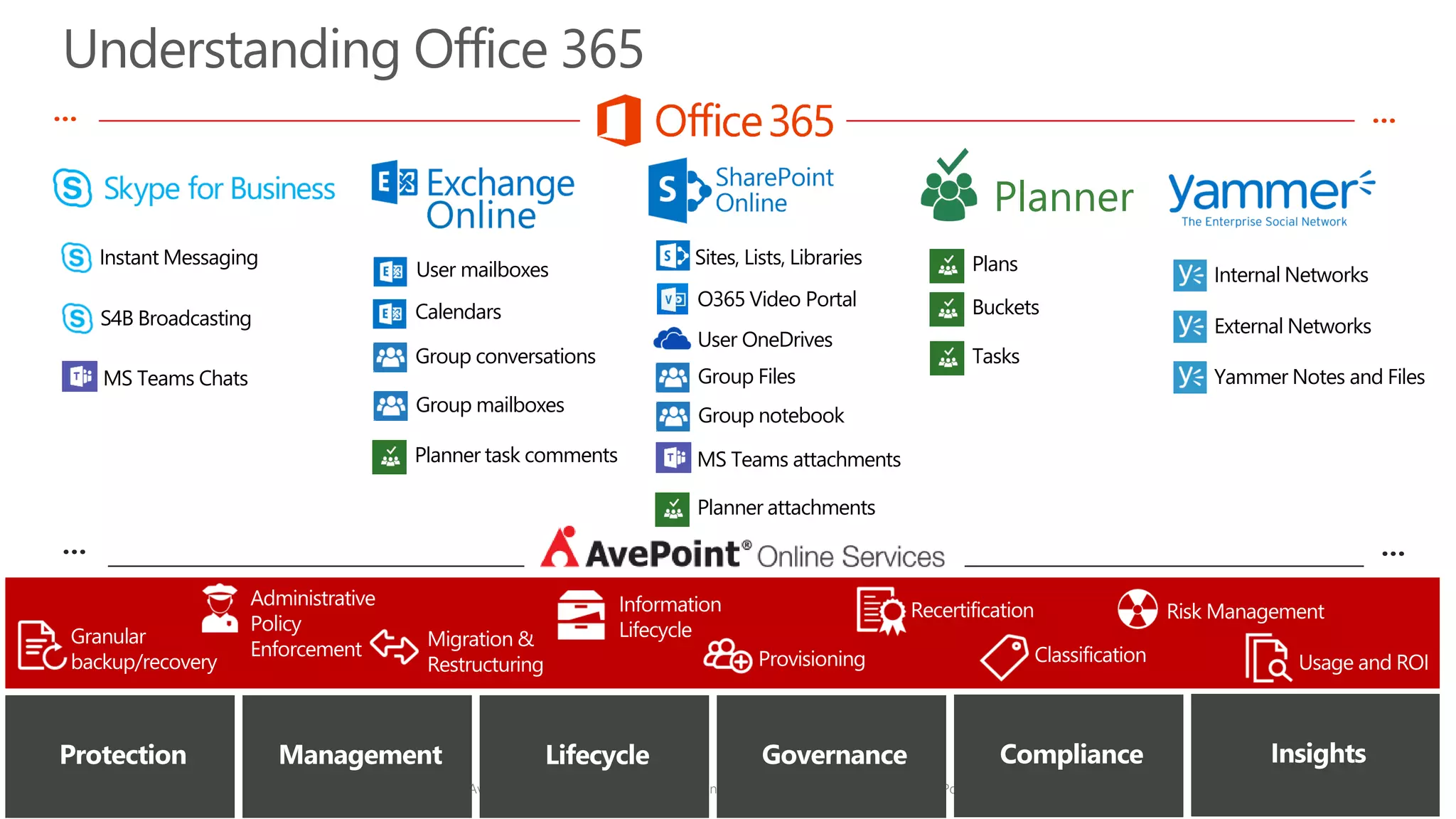 O365 Groups- Best Practices and Solutions | PDF
