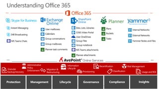 O365 Groups- Best Practices and Solutions | PPT