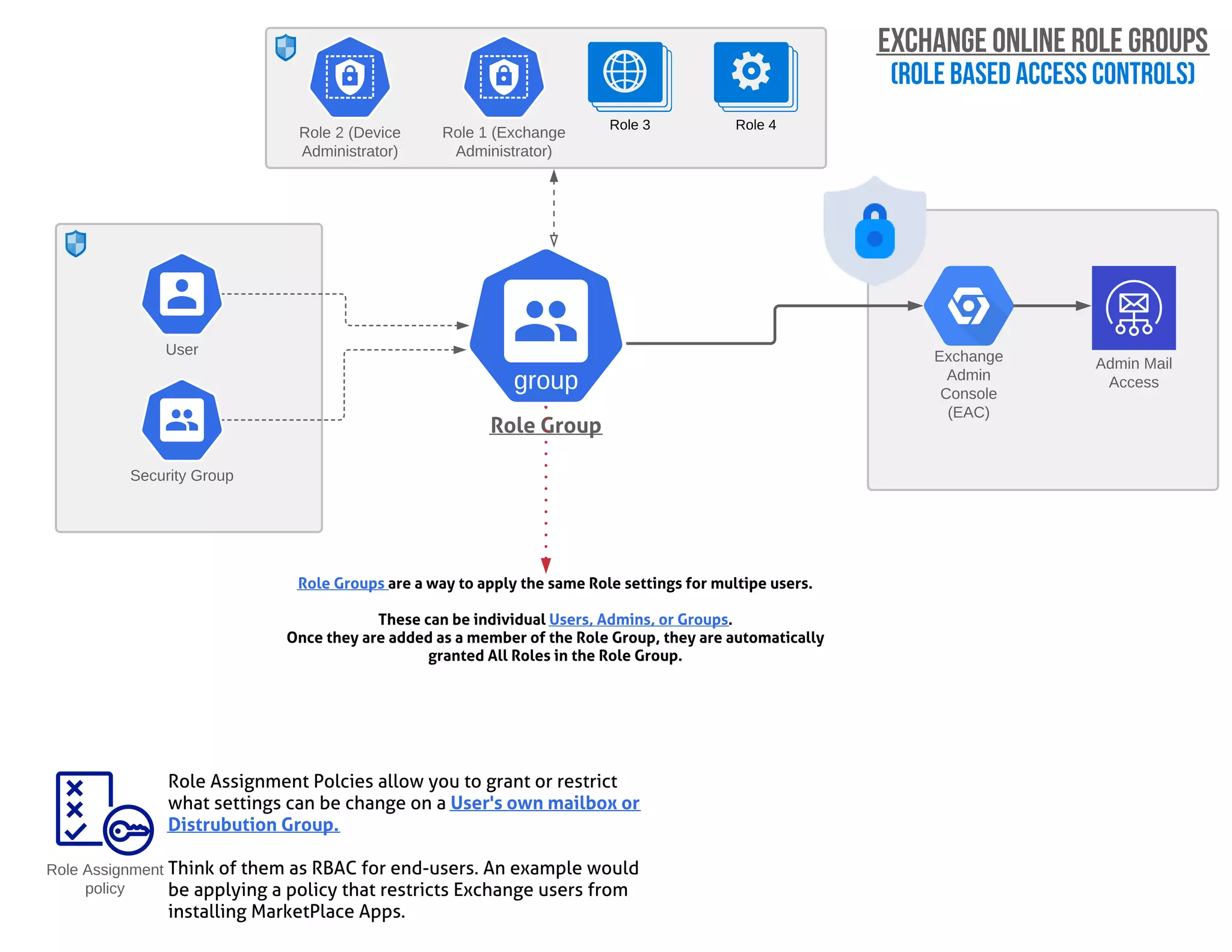 Exchange Role Based Access using Role Groups | PPT