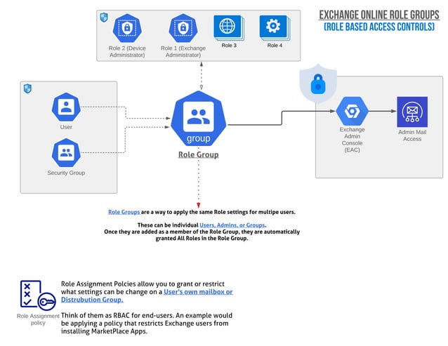 Exchange Role Based Access using Role Groups | PPT