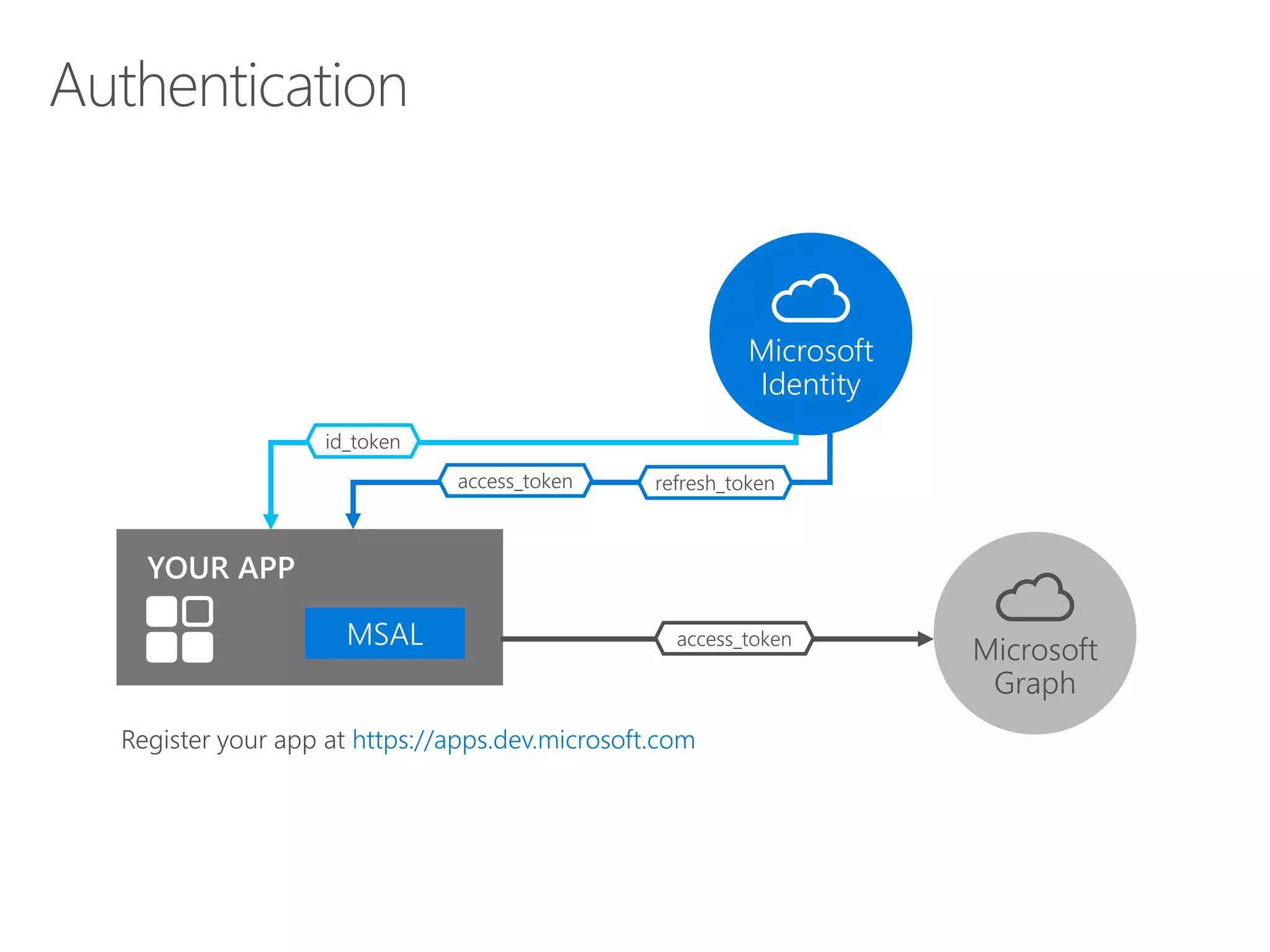 O365 Saturday MS Graph API | PPT