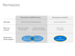 O365 Saturday MS Graph API | PPT