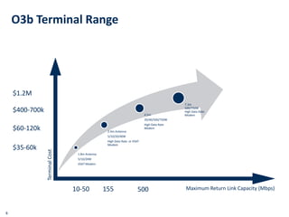 O3b sspi vsat_day_presentation_2012 | PPT