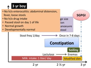 Chronic Constipation in children | PPTX