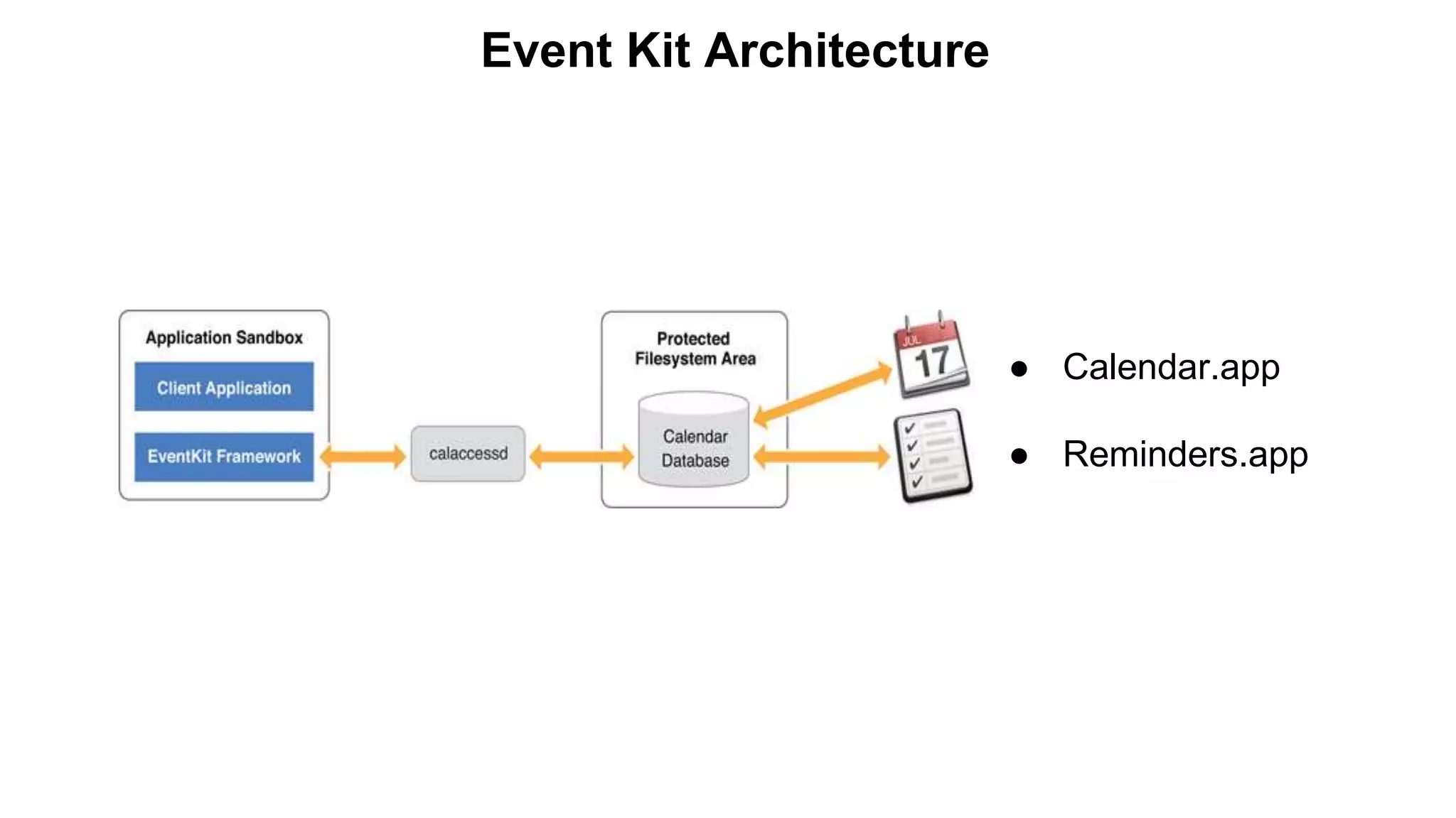 iOS. EventKit Framework. Work with calendars and reminders | PPT