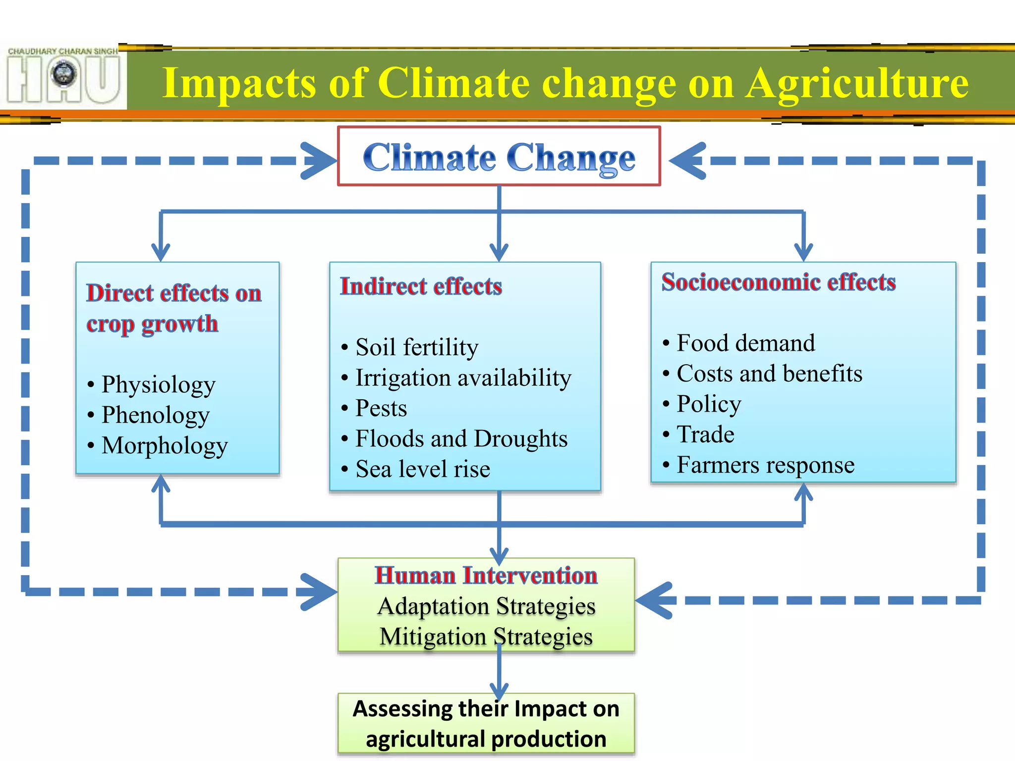 Strategies for Mitigation and Adaptation in Agriculture in context to ...