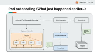 Autoscaling in Kubernetes | PPT