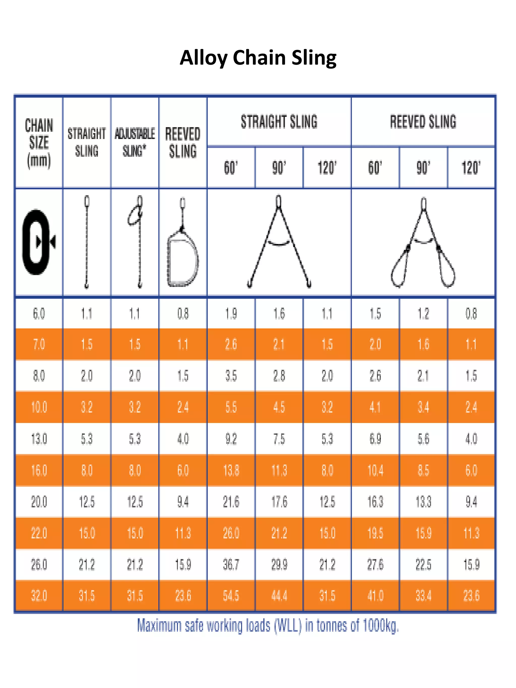 Slings loads | PDF