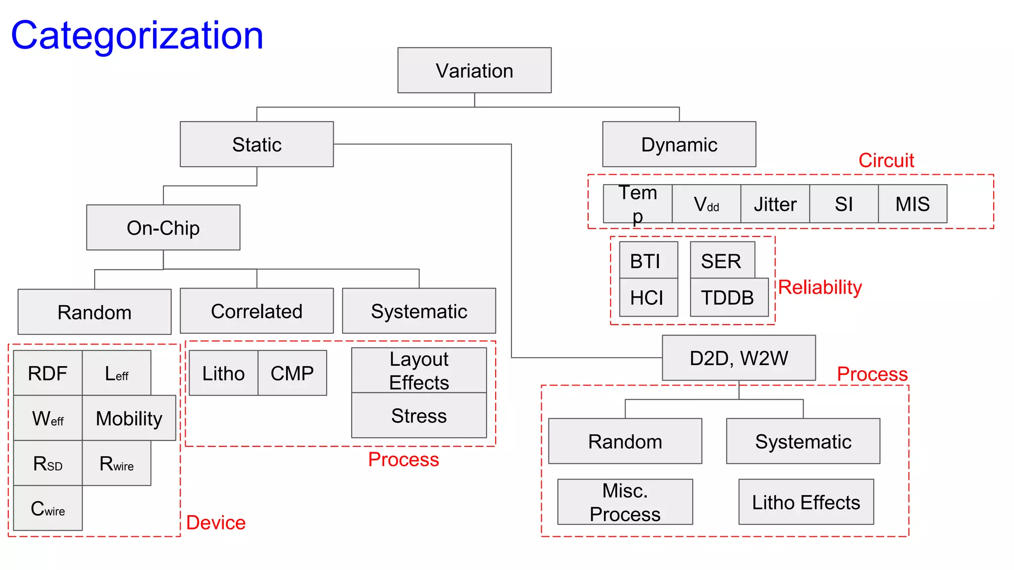 Study of inter and intra chip variations | PPTX