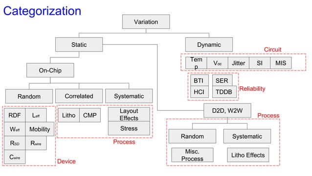 Study of inter and intra chip variations | PPTX