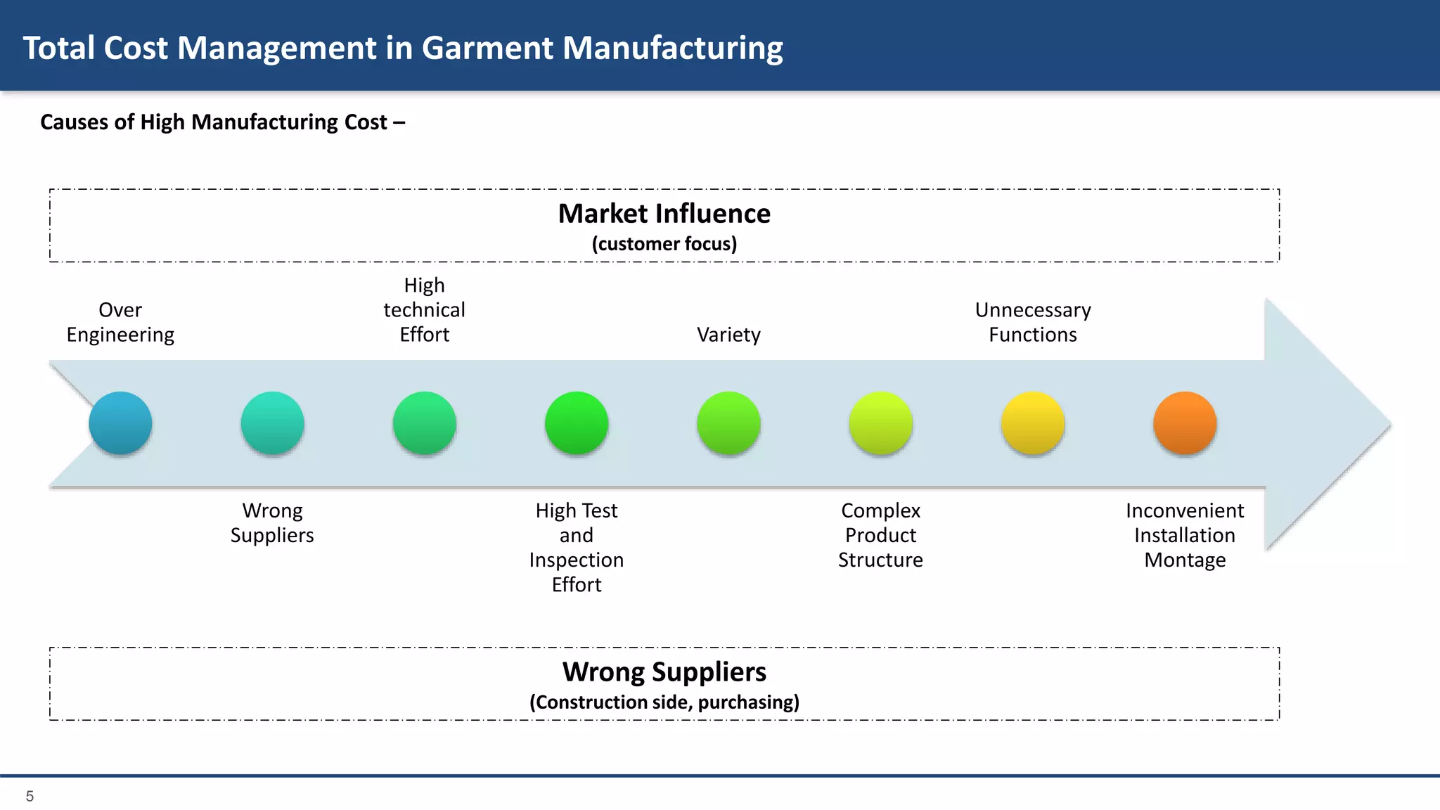 Total Cost Management | PPTX