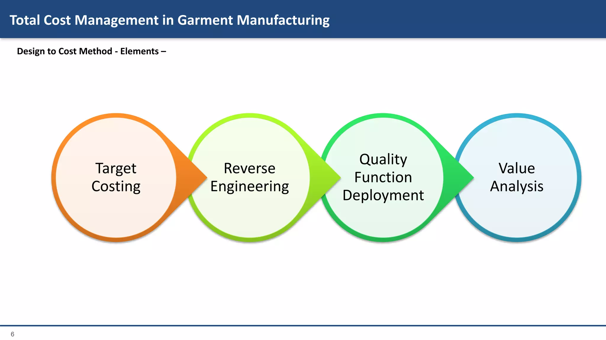 Total Cost Management | PPTX