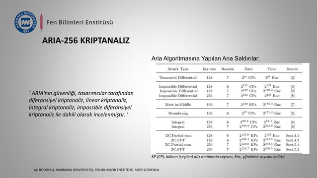 Aria 256 Cipher | PPTX