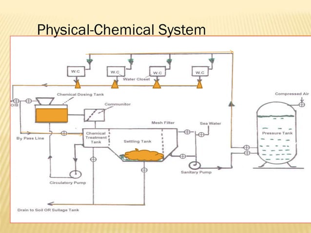 Sewage treatement plant | PPTX