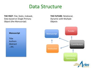 Project Credit: Richard Wynne - Workflow and Manuscript Contributor Role Tagging | PPT
