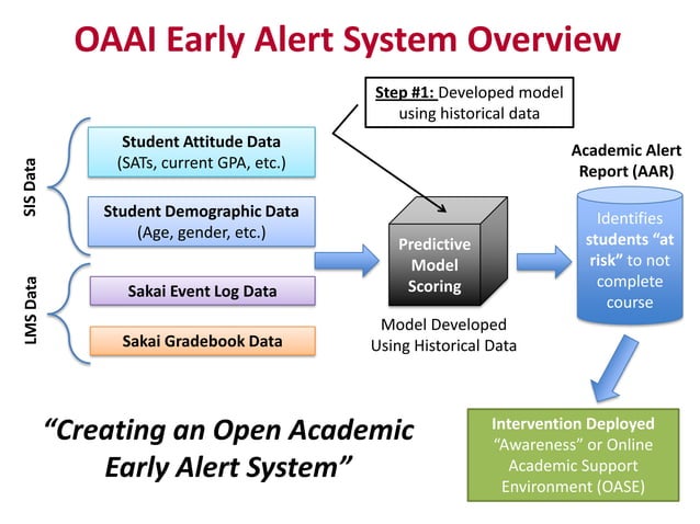OAAI: Deploying an Open Ecosystem for Learner Analytics | PPTX ...