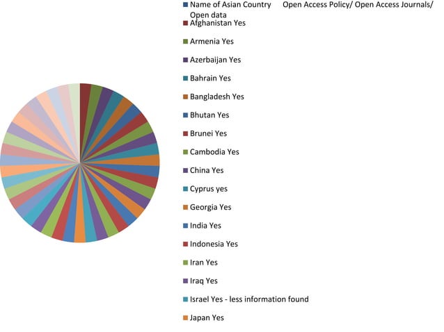 Open Access Development in Aisa | PPT