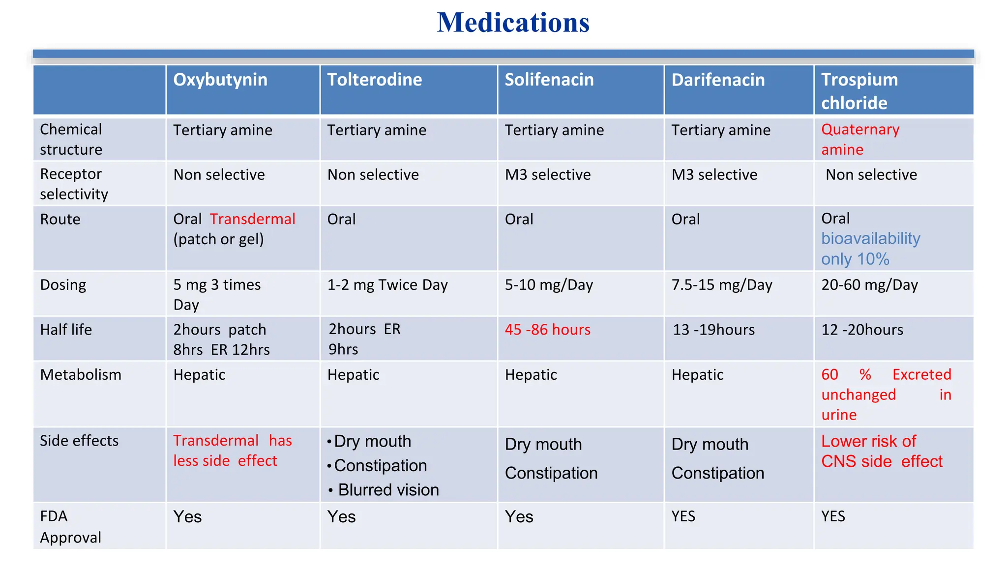 OVERACTIVE BLADDER AND THEIR MANAGEMENT. | PPTX