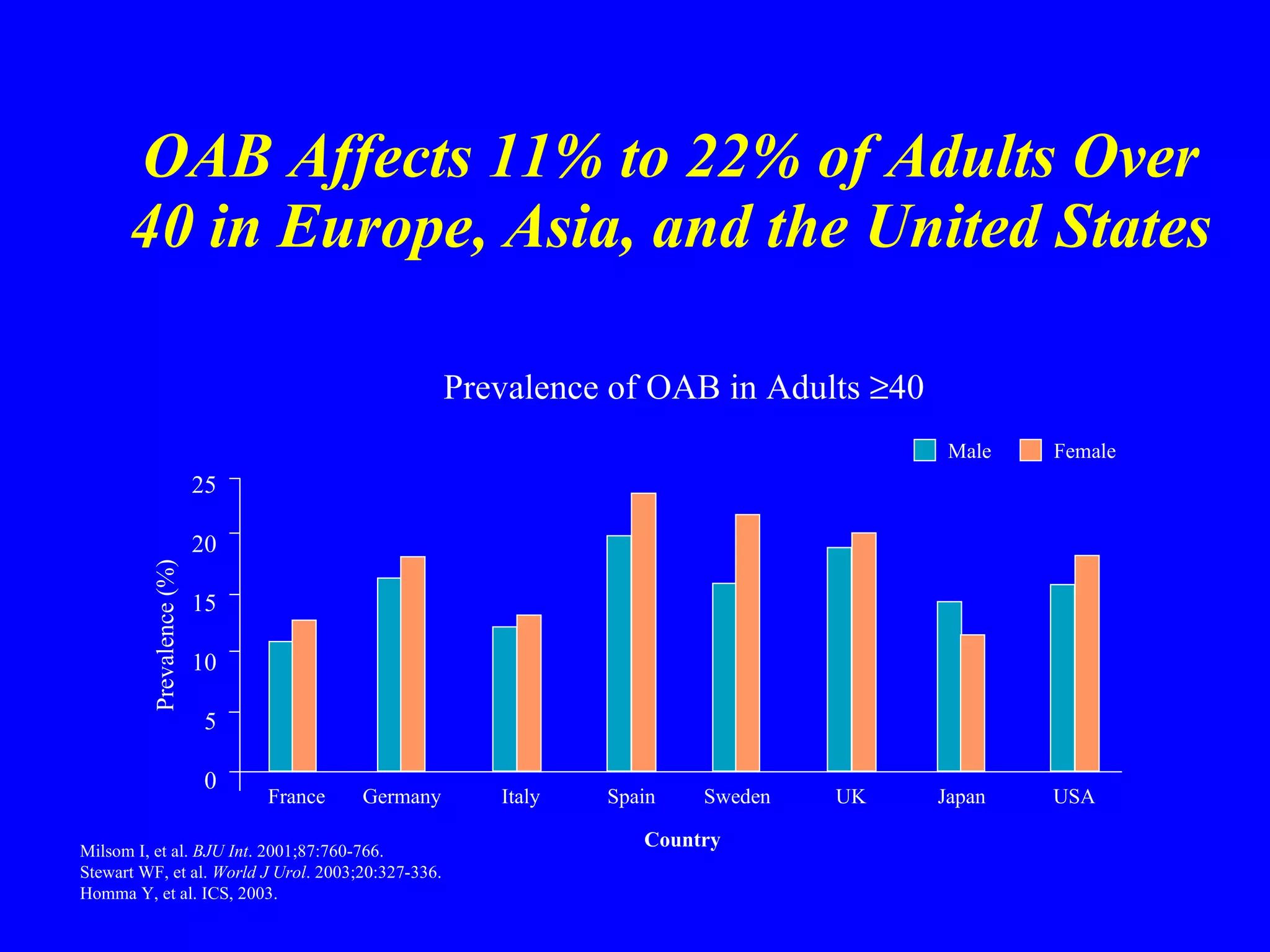 Oab diagnosis & evaluation | PPT