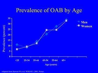 Oab diagnosis & evaluation | PPT