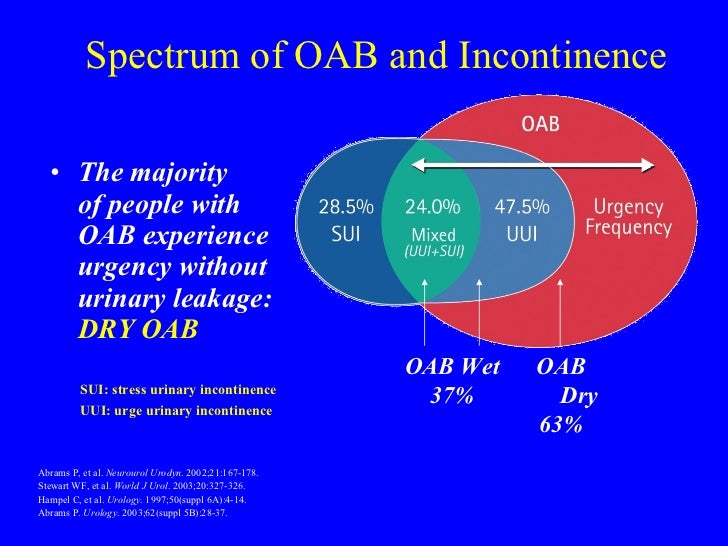Oab diagnosis & evaluation