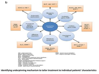 OVERACTIVE BLADDER NEW APPROACH.pptx