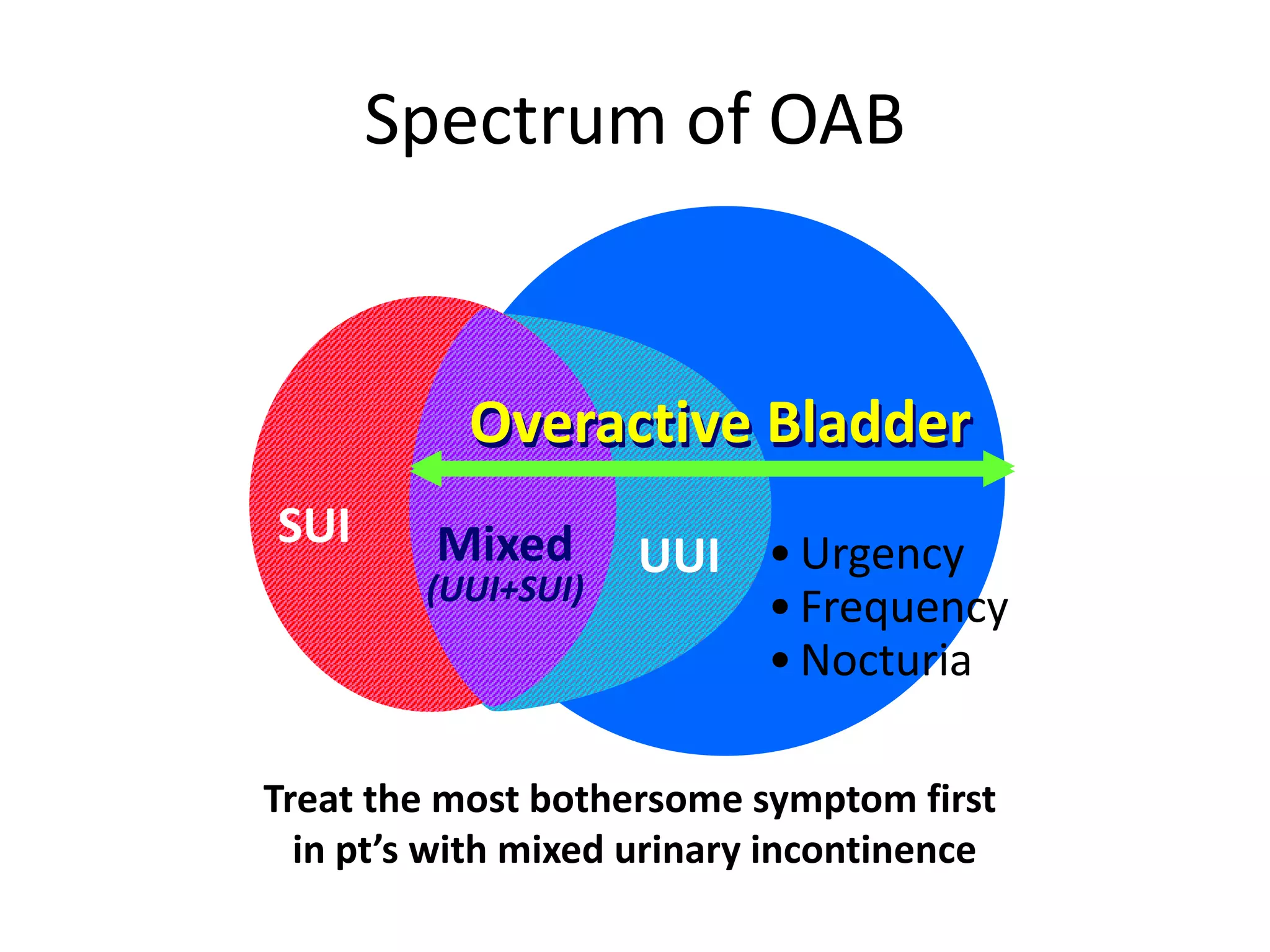 Over Active Bladder ‘an enigma’ Dr Jyoti Agarwal Dr Sharda Jain | PPTX