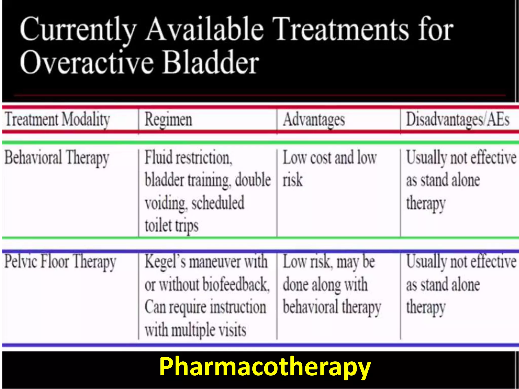 Over Active Bladder ‘an enigma’ Dr Jyoti Agarwal Dr Sharda Jain | PPTX