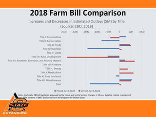 Farm Bill Update by Amy Hagerman - OSU | PPTX