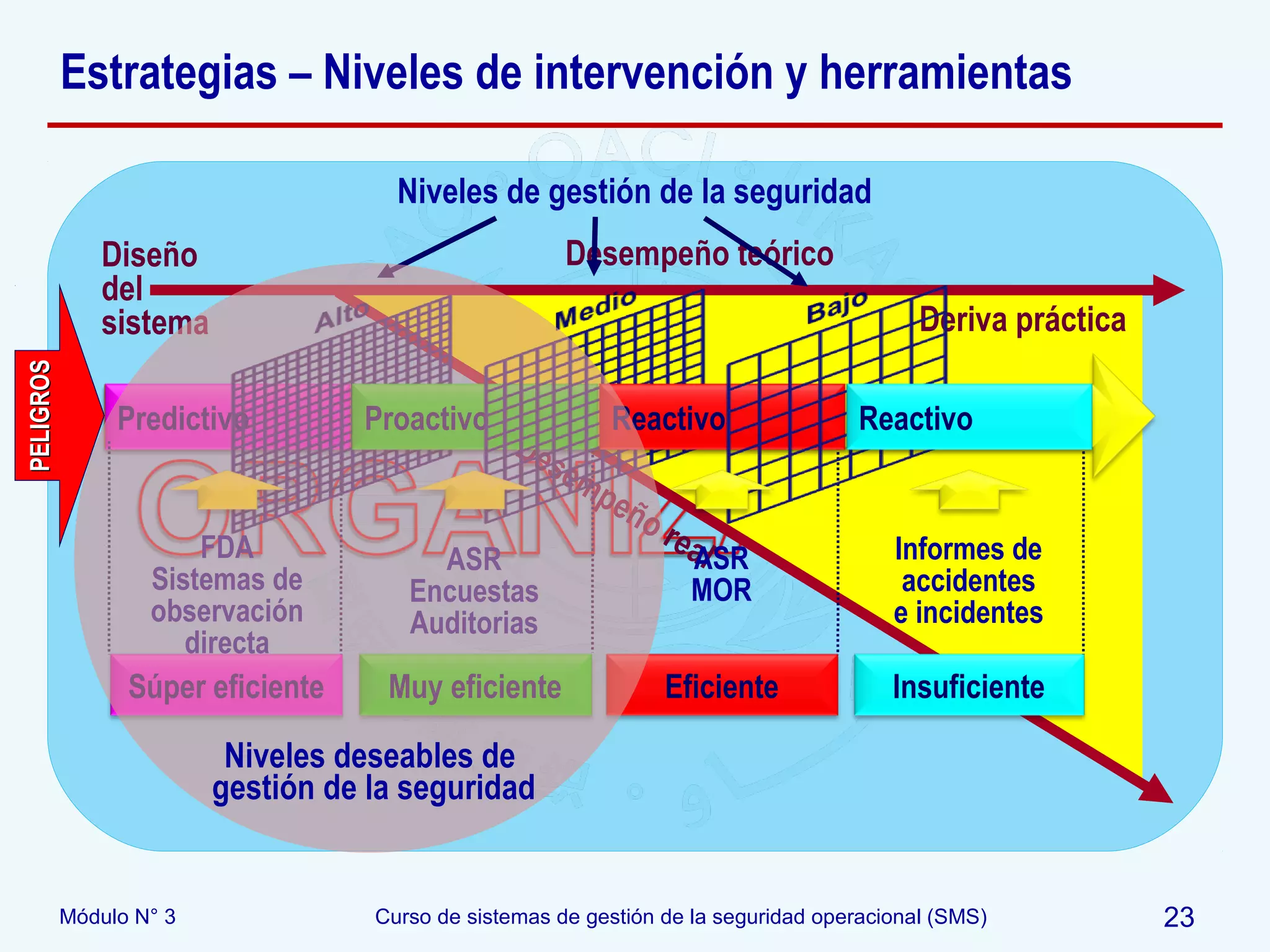 Oaci sms riesgos de la seguridad operacional aeronautica | PPT