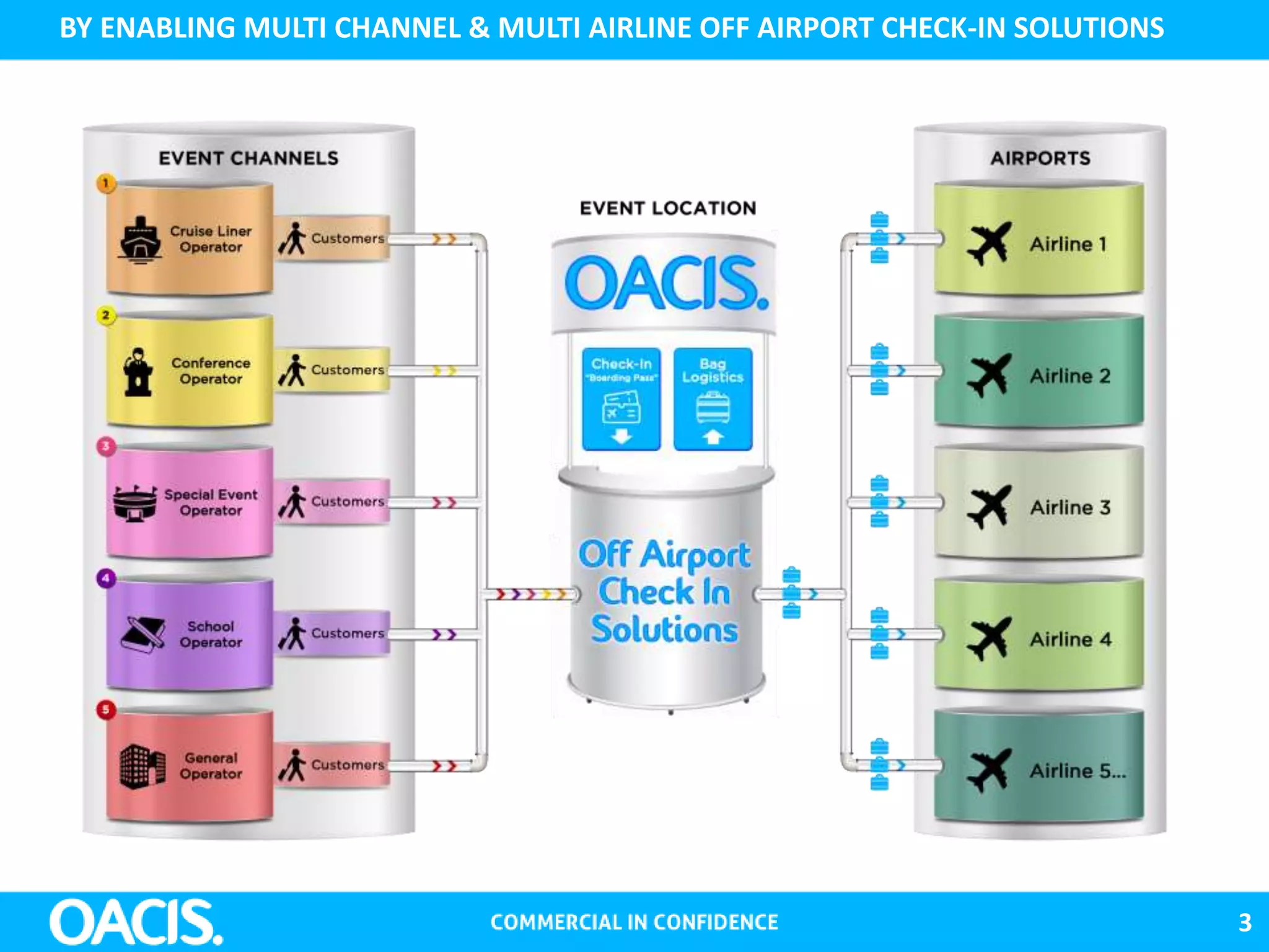 Oacis overview July2017 | PPTX