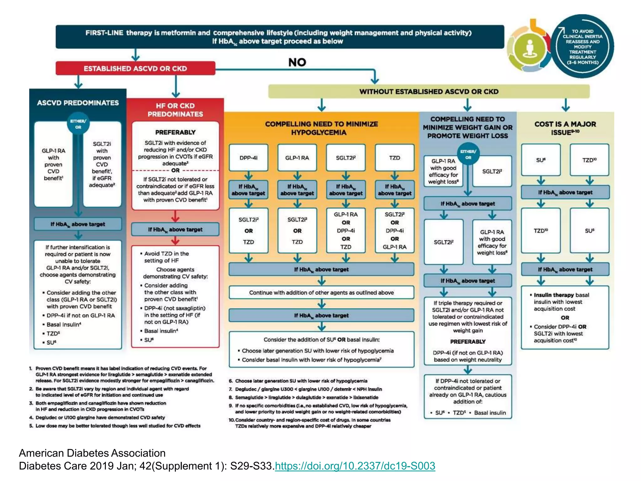 Choosing Appropriate OAD for Diabetes Management by Dr Shahjada Selim ...