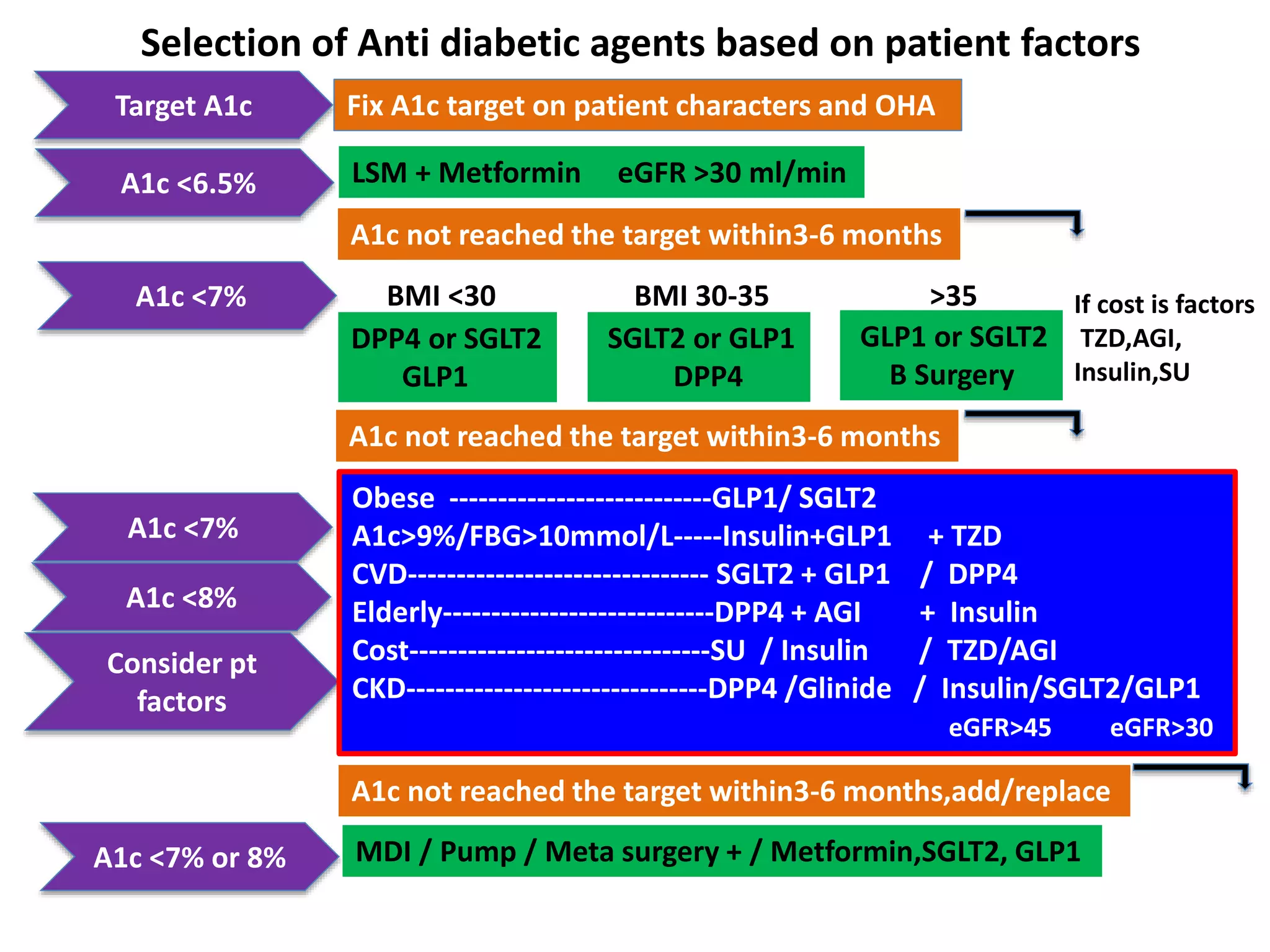 Choosing Appropriate OAD for Diabetes Management by Dr Shahjada Selim ...
