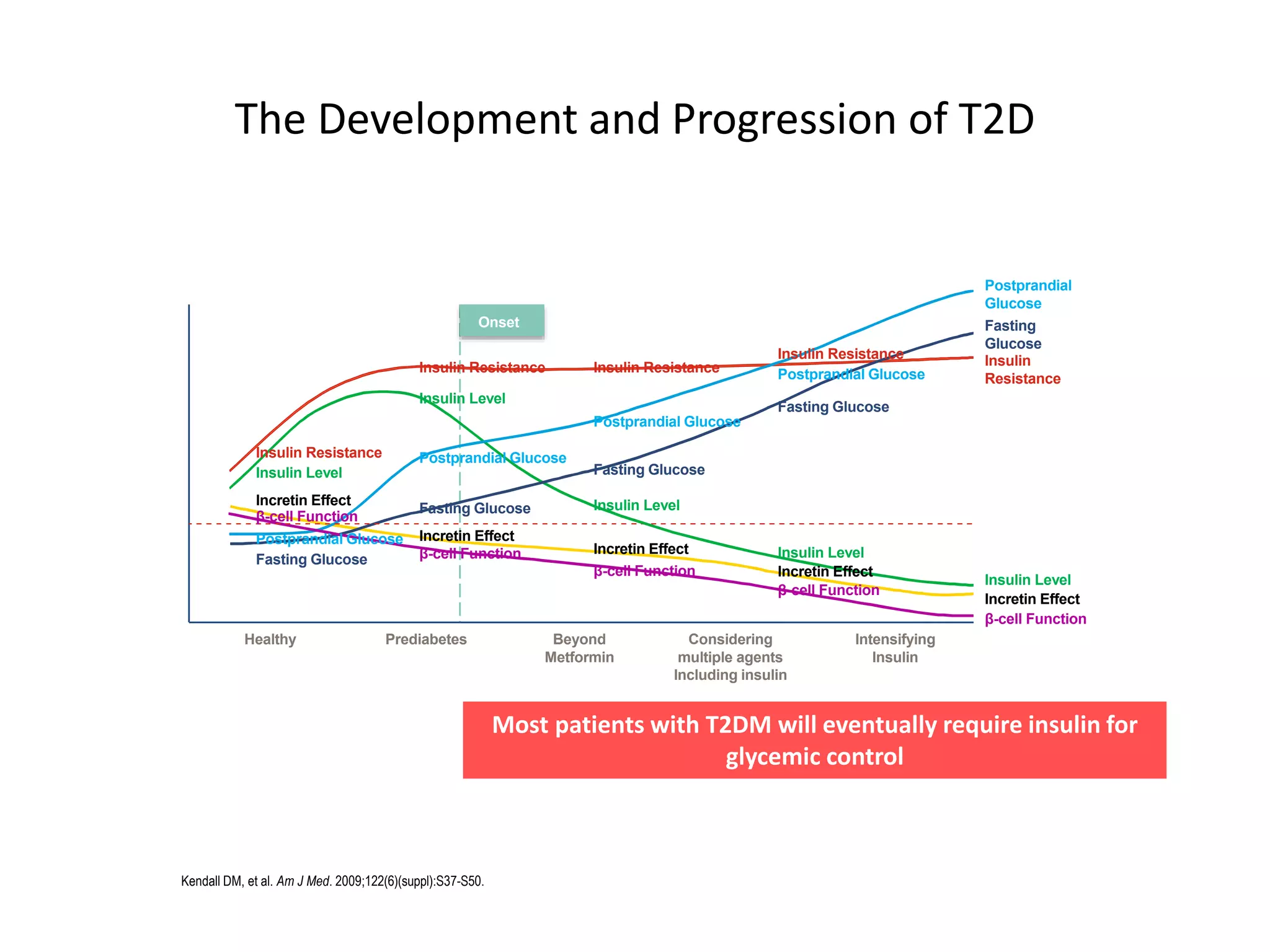 Choosing Appropriate OAD for Diabetes Management by Dr Shahjada Selim ...