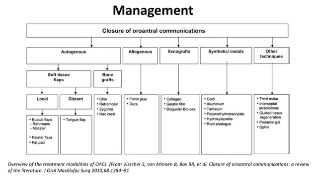 Oro-antral fistula | PPTX | Ear, Nose and Throat Conditions | Diseases ...