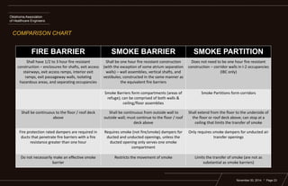 Clearing the Confusion: Life Safety, Fire and Smoke Barriers | PPTX